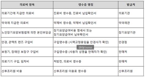 연말정산 준비 서류 제출 방법 및 신청 월세 의료비 교육비 기부금 세액공제 네이버 블로그