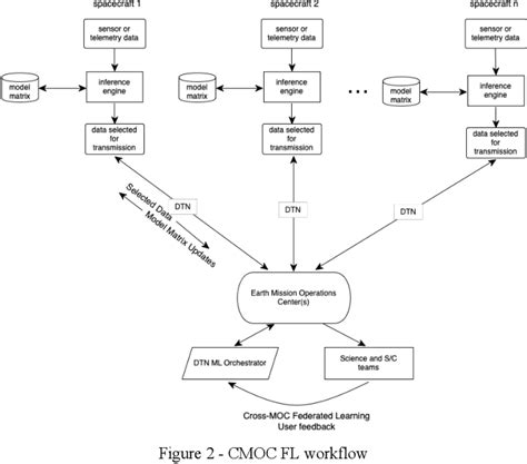 Figure 2 From A Novel Federated Computation Approach For Artificial