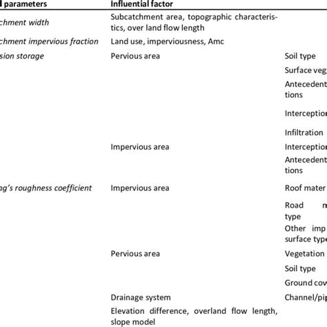 Pdf Urban Stormwater Modelling With Swmm And Impact Of Low Impact Devel Opment On Urban Flooding