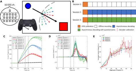 Eeg Error Related Potentials Encode Magnitude Of Errors And Individual Perceptual Thresholds