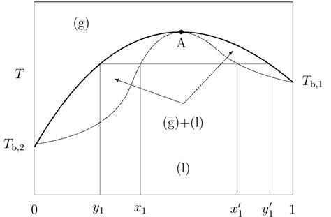Obr 77 Isobaric Diagram Of A Two Component System With An