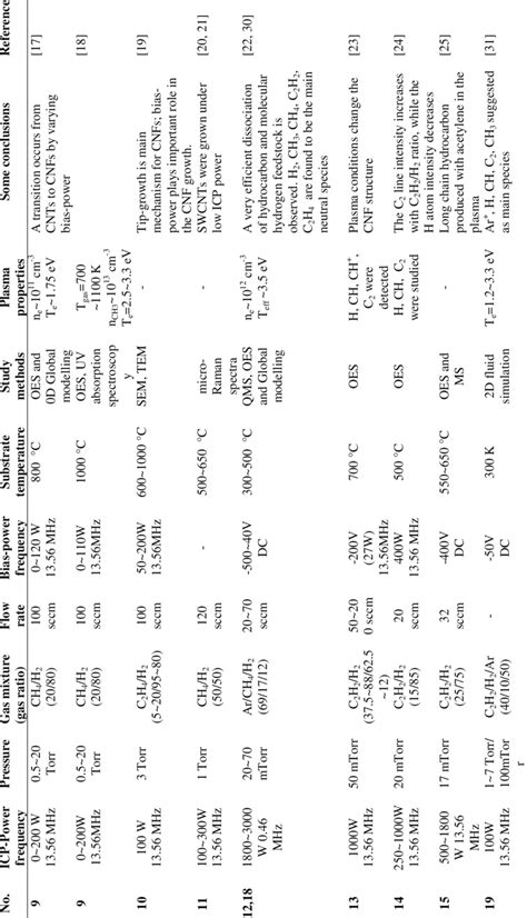Detailed Overview Of The Progress Achieved In Icp Pecvd For Cnt Cnf Download Scientific Diagram
