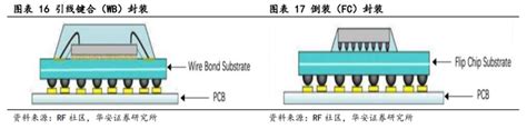 （2）从基板材料来看，ic 载板可分为陶瓷基板、塑料基板与金属基板。
