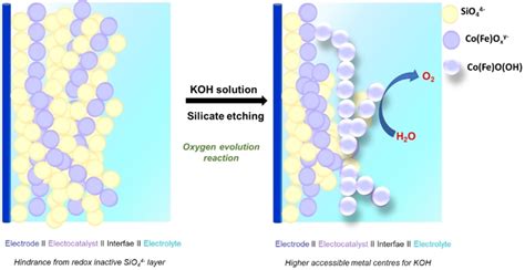 Schematic Illustration Of The Occurrence Of Anion Etching During Oer Download Scientific