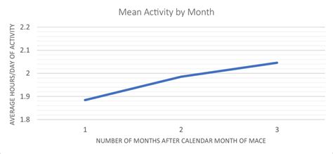 mean activity by month after mace line graph displaying average
