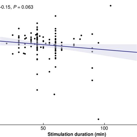 univariate linear regression of automatic periodic stimulation duration