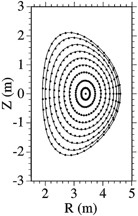Flux Surfaces As Generated By The Vmec Equilibrium Solver And The