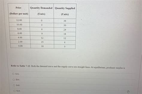 Solved Price Quantity Demanded Quantity Supplied Dollars Chegg