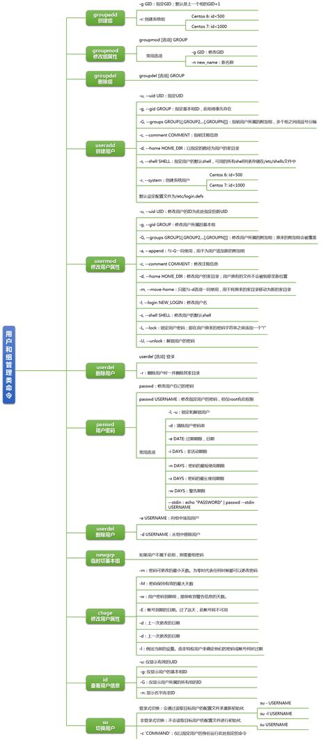 第三周 用户和组管理 linux运维部落