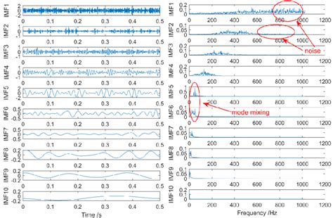 Simulation Signal Decomposed By Ceemd Download Scientific Diagram