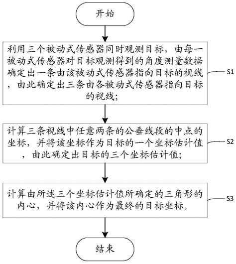 method and system for target location using direction finding data