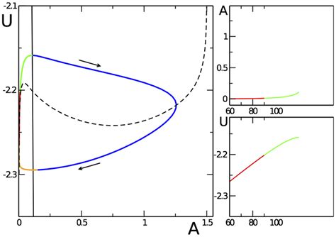Stick Slip Cycle In The Reduced ODE Model The Main Plot Shows The