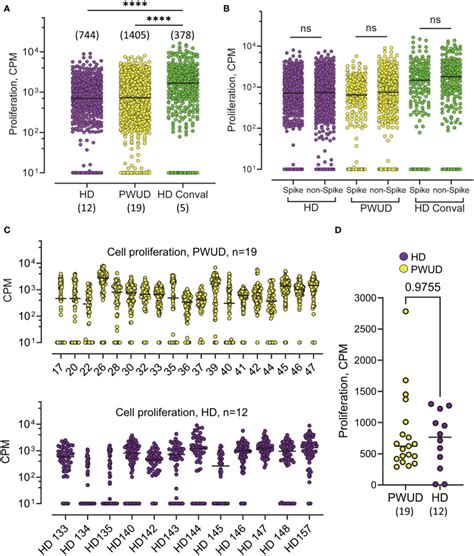 People Who Use Drugs Show No Increase In Pre Existing T Cell Cross
