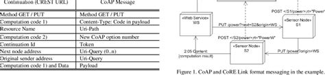 Mapping Continuation Into Coap Message Structure Download Table