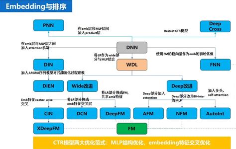 【推荐】推荐系统 embedding 技术实践总结 entity2vec csdn博客