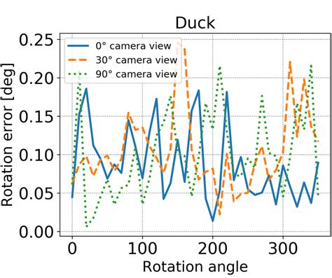 rotation errors vs rotation angle neural network estimating 2d