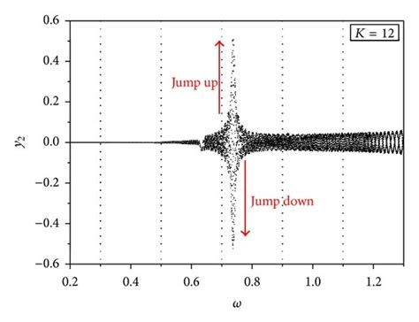 The Steady State Response Of Displacement When N 30 A X 2 And B Download Scientific