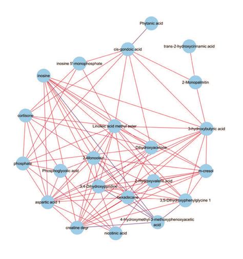 Correlation Network Analysis Of Differential Metabolites Each Circle