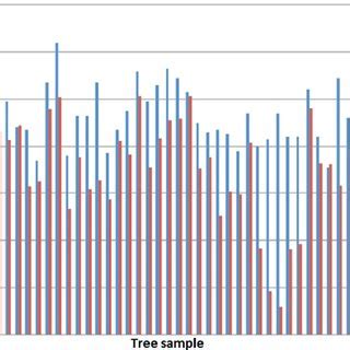 Tree Height Estimation With Field Measurements VertexH And TLS Download Scientific Diagram