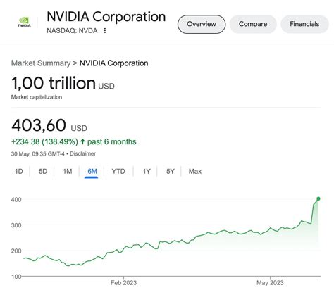 Nvidia Becomes The First Chipmaker To Hit 1 Trillion Market Cap