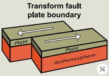 Transform Fault Diagram