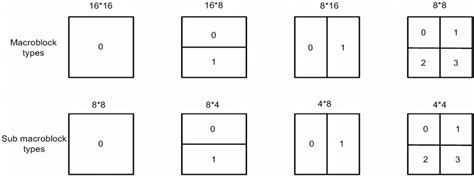 different mode in dividing a macroblock in h 264 download scientific