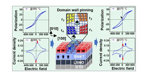 Defect Engineering Of Ferroelectric Hysteresis In Lead Free Bi12nak