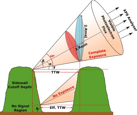 Schematic Of Electron Shadowing Effect Showing The Region Of Complete