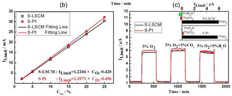 High Performance Limiting Current Oxygen Sensor Comprised Of Highly Active La0 75sr0 25cr0 5mn0