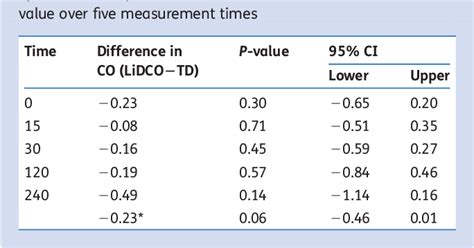 Table 1 From Comparison Between Pulse Waveform Analysis And Thermodilution Cardiac Output