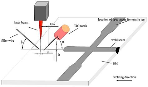 Laser Induced Arc Hybrid Welding Process And The Schematic Diagram