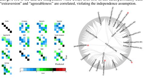 Left Confusion Matrix Comparing Predicted Clusters To True Clusters