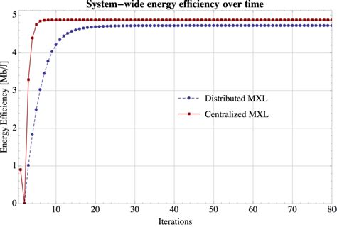 Distributed Vs Centralized Matrix Exponential Learning Download
