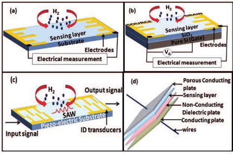 Schematic Representation Of Gas Sensors A Chemiresistor B Field