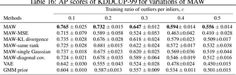 Table 16 From Robust Variational Autoencoding With Wasserstein Penalty