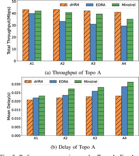 Figure 3 From Deep Reinforcement Learning Based Rate Adaptation For Wi