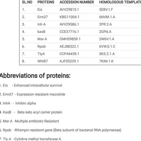 Genes With Their Ncbi Accession Number Download Scientific Diagram