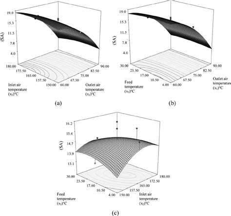 Response Surfaces And Contour Plots For The Effects Of Variables On Download Scientific Diagram