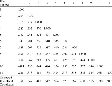 Interitem And Corrected Item Total Correlations Of Sbiu Items