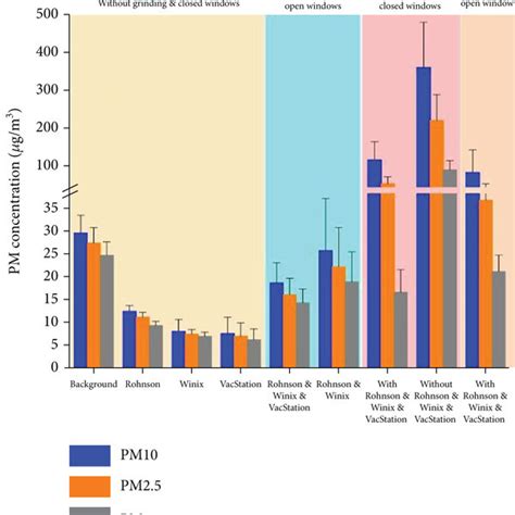 Mean Concentrations Of Particulate Matters ΡΜ1 ΡΜ25 And ΡΜ10 Under