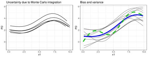Illustration Of Bias Variance And Monte Carlo Approximation For The Download Scientific