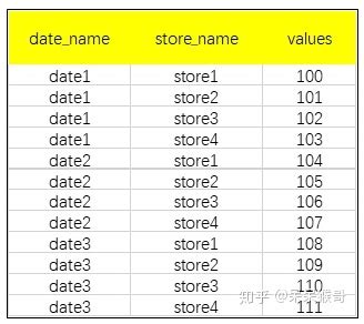 Pandas Stack Unstack