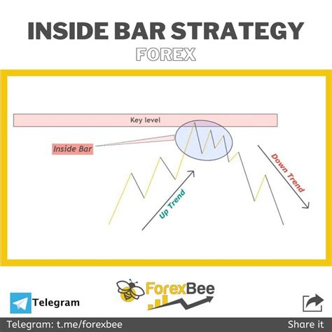 Inside Bar Strategy Inside Bar Technical Analysis Forex