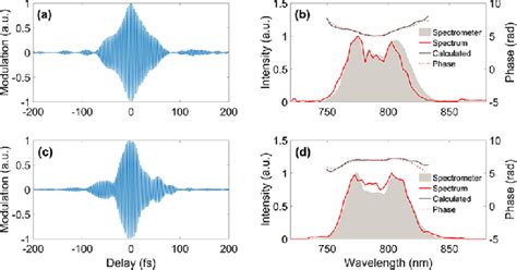 Normalized Energy Modulation Measured By Tgp Sampling With A Negative