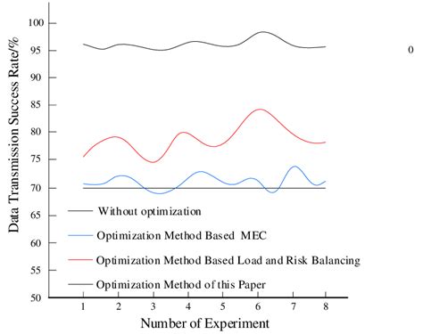 Test Result Of Data Transmission Success Rate From Figure It Can Be