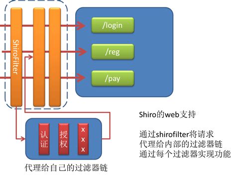 Springboot 整合shirospringboot 整合 Shiro Csdn博客