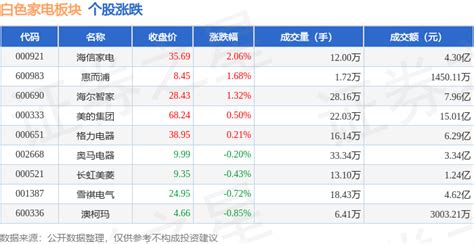 白色家电板块4月25日涨063，海信家电领涨，主力资金净流入107亿元整理数据流向