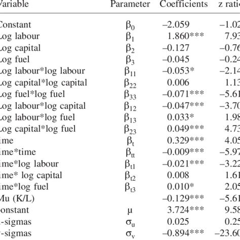 estimated parameters of output oriented stochastic production frontier