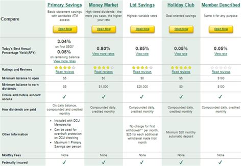 Dcu Reviews What Is Dcu Auto Loan Bank And Mortgage Review