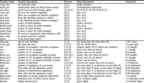Table 1 From Rule Induction Based Knowledge Discovery For Energy